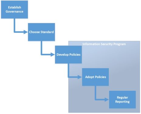 How to Start a Security Program | FRSecure