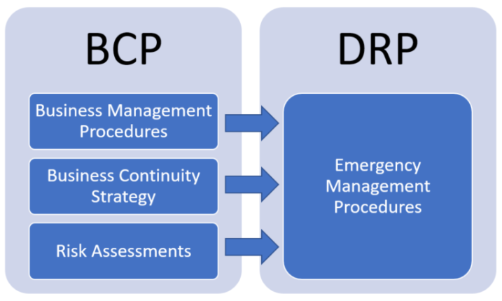 Why a Business Continuity Plan is Essential to Disaster Recovery.