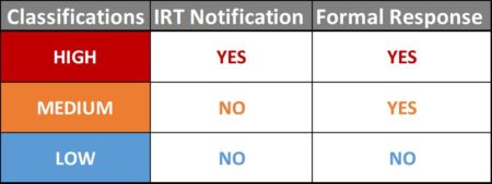It's Not If, But When: Security Incident Classification