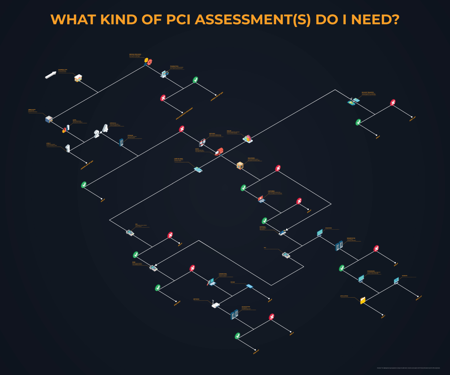 PCI Assessment Types and Who Needs Them | FRSecure