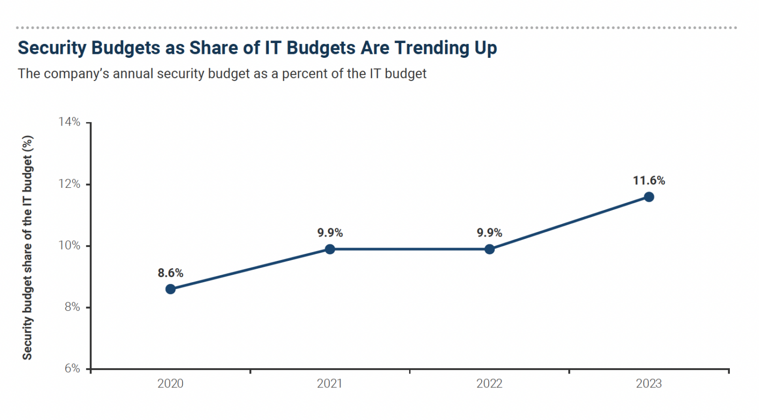 7 Cybersecurity Budget Considerations: Things to Include that Benefit ...