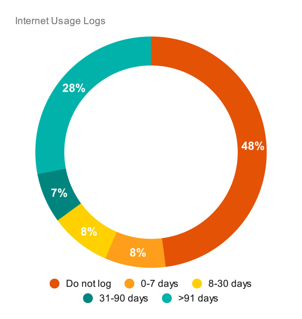 Incident Response Statistics: How Do You Compare? | FRSecure