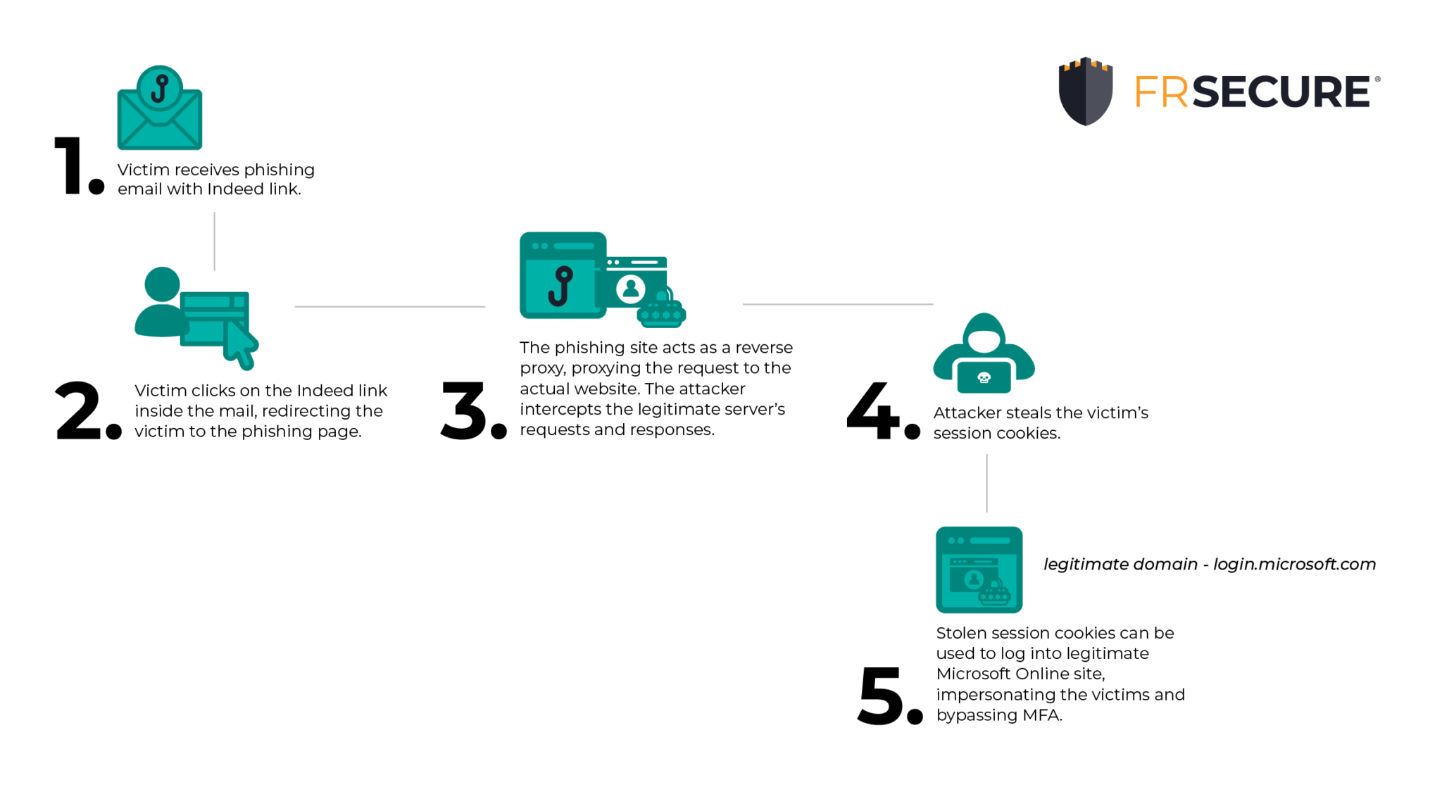 Token Theft Attacks & MFA Defeat: 2025 State of Infosec Incident ...